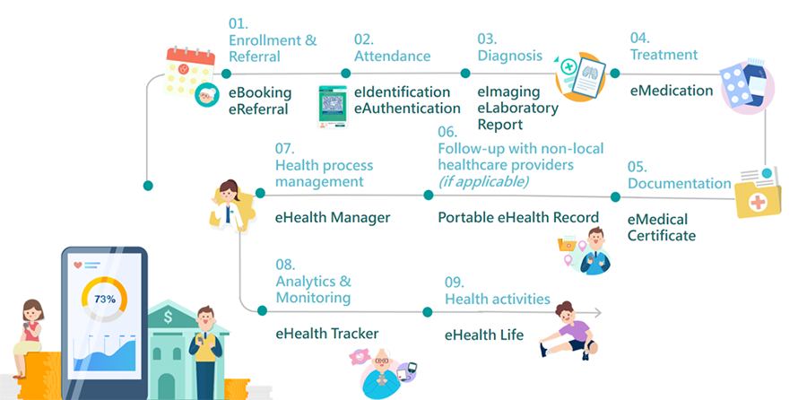 “eHealth+” Development - eHealth