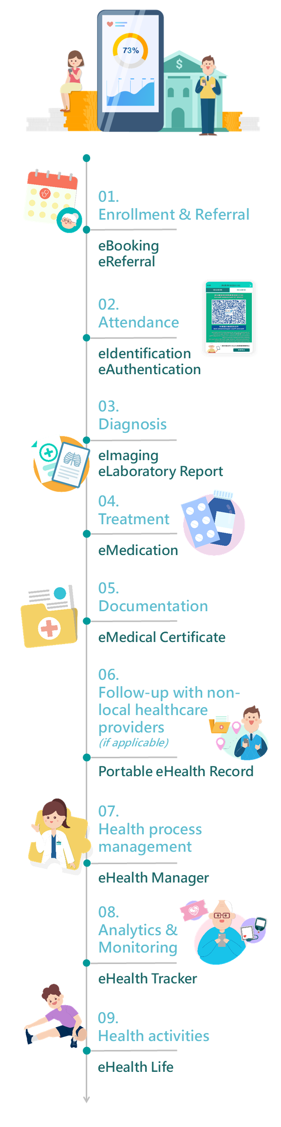 “eHealth+” Development - eHealth